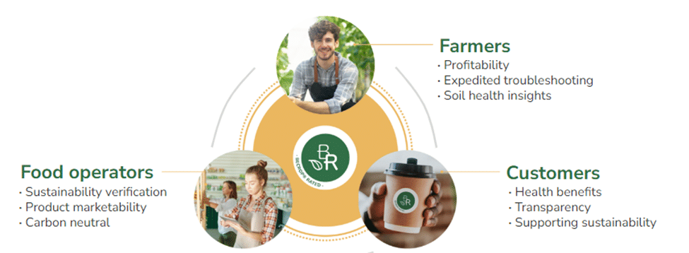 How Regenerative Brands Can Verify Their Sustainability